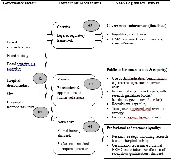 Using the theory of institutional isomorphism to create a conceptual ...
